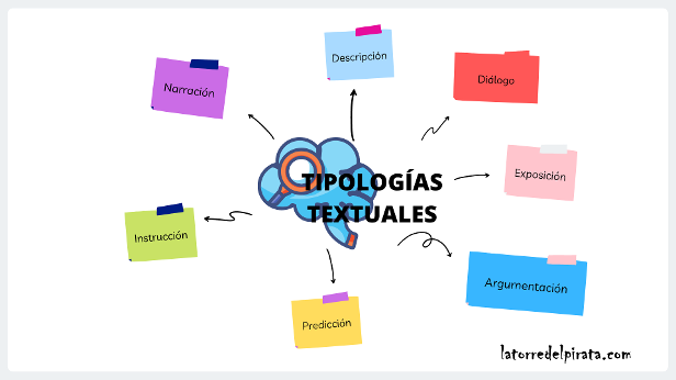 GÉNEROS Y TIPOLOGÍAS TEXTUALES
